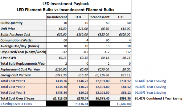 LED Lighting Helping to Reduce The UK’s Carbon Footprint - Elesi Blog